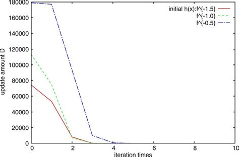 Relationship Between Iteration Times And Update Amount D Download