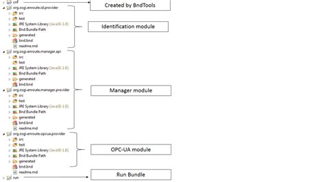 Exploring Software OSGi Plugin Framework Using Whiteboard