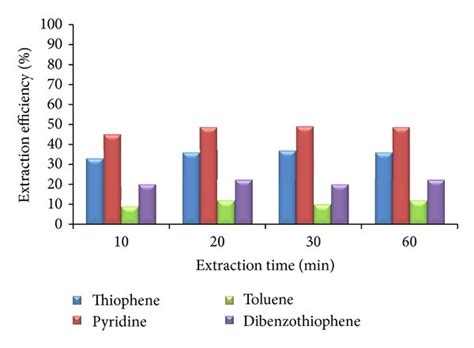 The Influence Of Extraction Time On The Extraction Efficiency