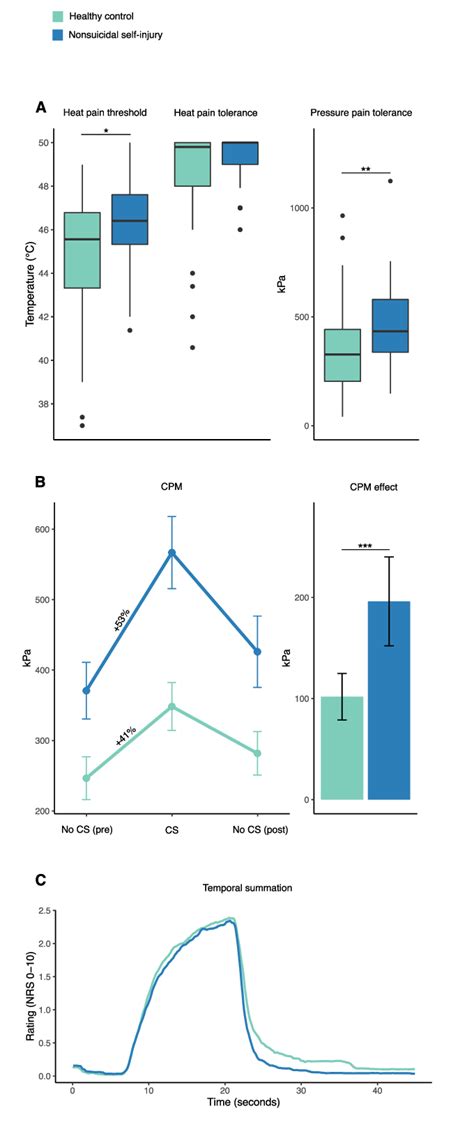 Results From Pain Testing A Boxplots Including Median