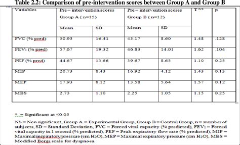 Table 22 From Effect Of Chest Proprioceptive Neuromuscular