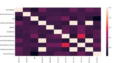 The Heat Map Shows The Correlation Between Variables Download Scientific Diagram
