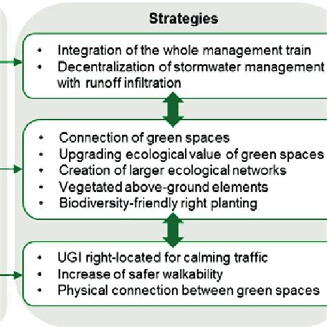 Dimensions Criteria Strategies And Indicators For Multifunctional Download Scientific