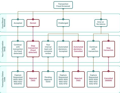 Fraud Screening Status Codes Diagram