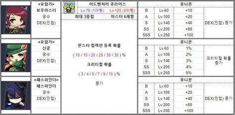 메이플스토리 인벤 부캐릭 육성 순서 추천 링크스킬 스프레드시트 메이플스토리 인벤 팁과노하우 게시판