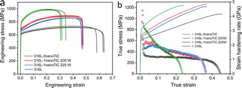 A Engineering Stress Strain Curves And B True Stress Strain Curves