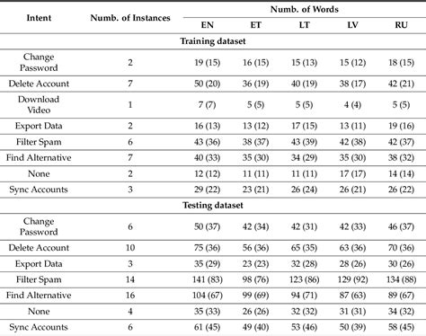 Table 3 From Intent Detection Problem Solving Via Automatic Dnn Hyperparameter Optimization
