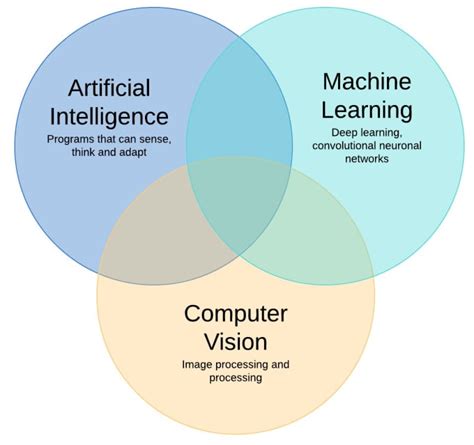 do machine learning deep learning computer vision projects by