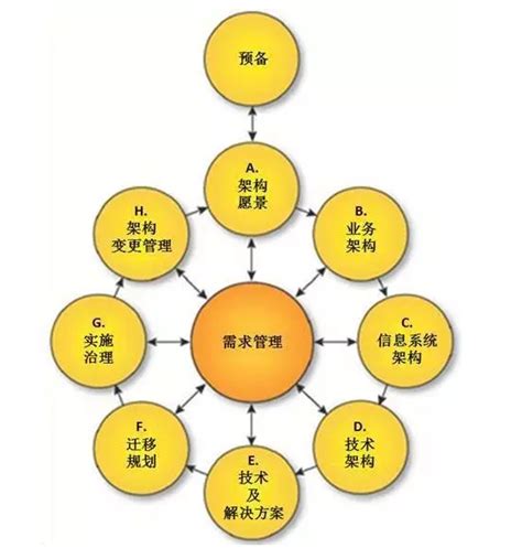 Togaf总论及架构开发方法（adm）概述 企业架构 火龙果软件