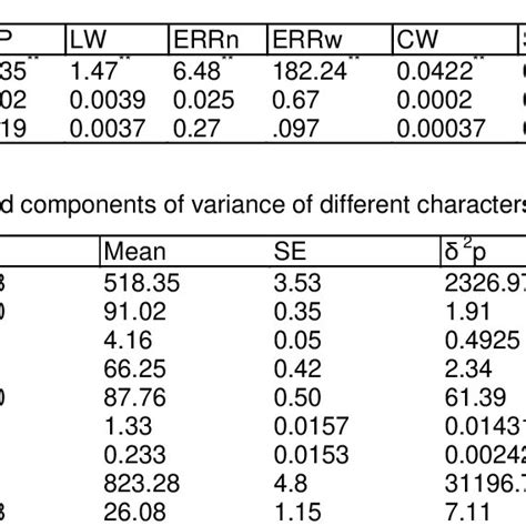 Mean Square Of Anova For Nine Quantitative Characters In B Mori