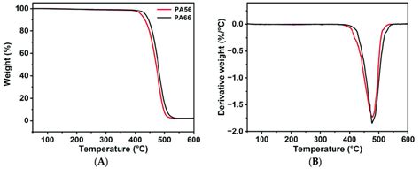 Tga A And Dtg B Curves Of Pa56 And Pa66 Download Scientific Diagram