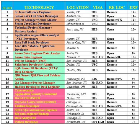 C2c C2crequirements Fullstackdeveloper Angulardeveloper Hotlist Awscloud Qamanager