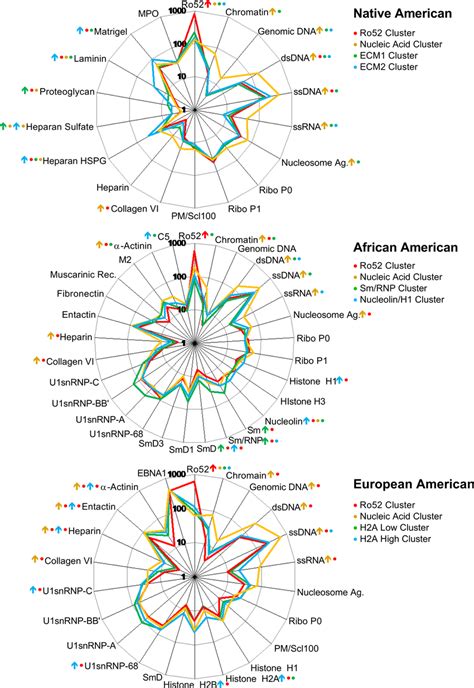 Autoantibody Enrichment Observed In Native American African American Download Scientific