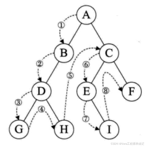 嵌入式全栈开发学习笔记 数据结构(二叉树)在嵌入式中会使用二叉树嘛 Csdn博客 嵌入式全栈开发学习笔记 数据结构(二叉树)在嵌入式中会使用二叉树嘛 Csdn博客