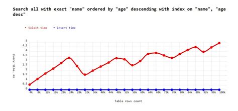 SQL Query Optimization Understanding Key Principle