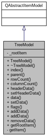 SALOME GUI Developer TreeModel Class Reference