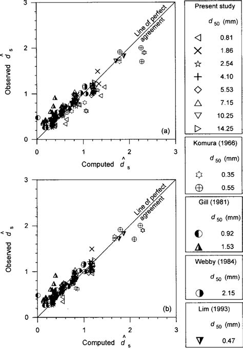A Comparison Between The Equilibrium Scour Depths D ˆ S Computed Using Download Scientific