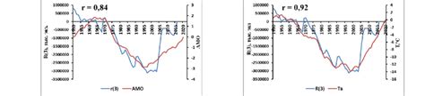 Cumulative Sums Of Anomalies Of Nea Haddock Recruitment At Age 3 Years