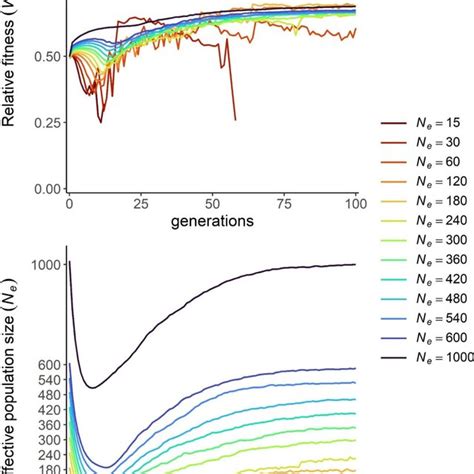 Analogous To Fig 2 Of The Main Text Relative Fitness W And Download Scientific Diagram