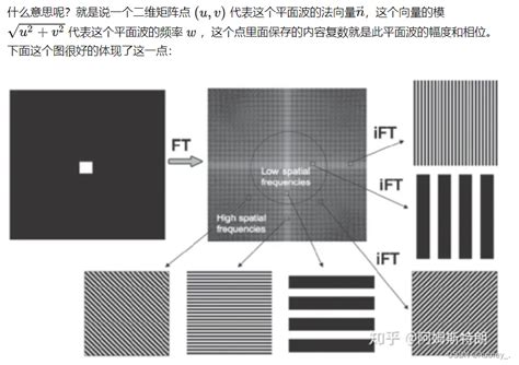 【图像处理】傅里叶变换最全入门知识点链接合集学傅立叶变换之前需要掌握的内容 Csdn博客