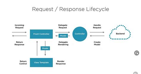 How Spring Mvc Framework Works How Request Is Processed