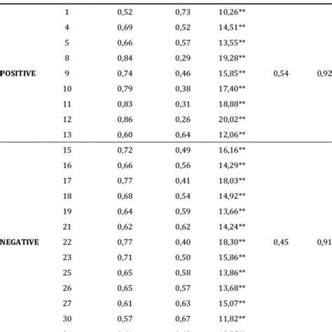 Standardized Beta Coefficients Of The Scale R2 Error T Ave And Cr