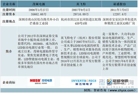 一文了解中国LED驱动电源行业发展现状及未来趋势 附重点企业分析 一基本情况LED照明产品具备高节能长使用寿命的优点在路灯隧道灯高杆灯等户外照明领域都可以得到非常有利的发挥在