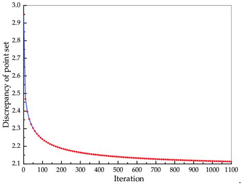 Optimal Latin Hypercube Design Lhd Based Design Of Experiments Doe