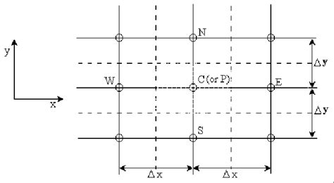 Typical Computational Cell Arrangement Used In Finite Volume
