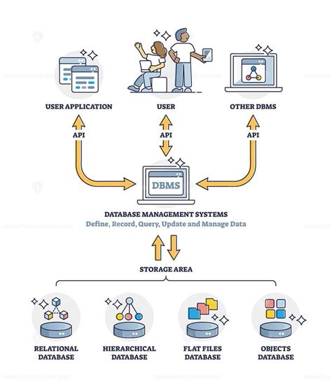 Database Management Systems Or Dbms Software Tool Explanation Outline