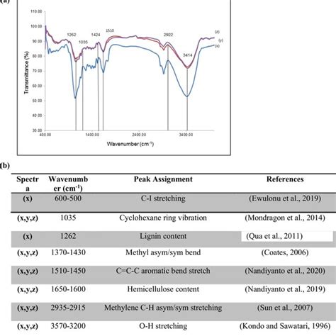 Ftir Spectra Of Cellulose And Cellulose Nanoparticles A Ftir Spectra