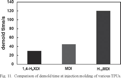 Figure 11 From High Performance Polyurethane Elastomers Using New