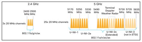 Cisco Catalyst Cw9166d1 Access Point Deployment Guide Cisco