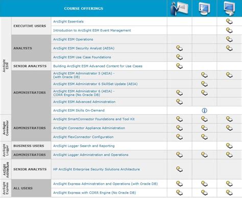 Hp Arcsight Esm Security Administrator Certification For Version 60 Arcsight Discussions