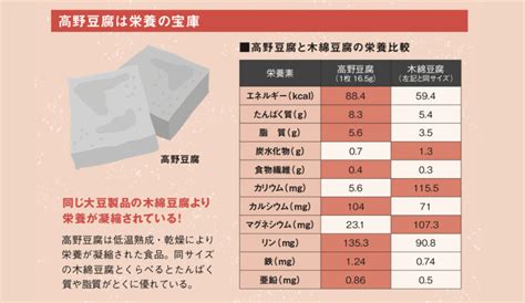 肥満を防ぐ高野豆腐の力とは！？【体脂肪の話】