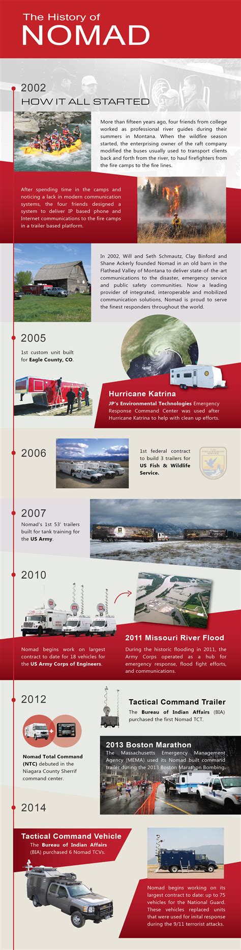 An Illustrated Guide To The History Of Nomad Gcs Nomad Gcs