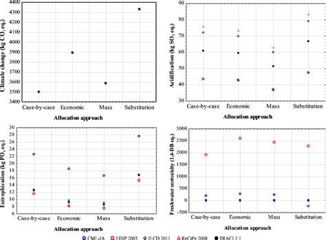 Influence Of The Allocation Approach Selection And Lcia Method On Lca Download Scientific