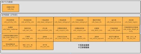 离线电商数仓业务浅谈 离线数仓质量评估指标 csdn博客