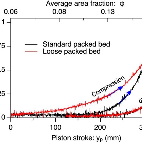 Trajectories Of The Particles For The Compressionexpansion Cycle Shown Trajectories Of The Particles For The Compressionexpansion Cycle Shown