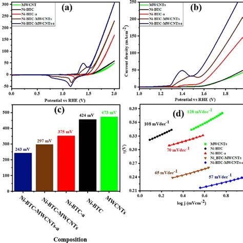 A CV Plots B LSV Plots C Comparison Of Composition And
