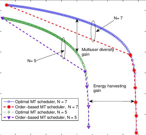 Average Sum Rate Versus Average Sum Harvested Energy Of The Mt Schemes
