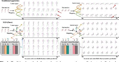 Learning Semantic Latent Directions For Accurate And Controllable Human