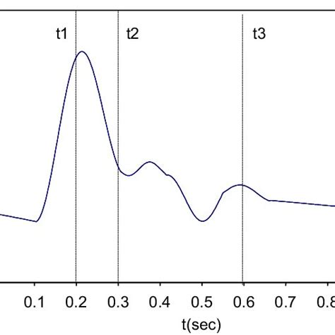 Inflow Waveform Of A Physiologically Realistic Pulsatile Flow