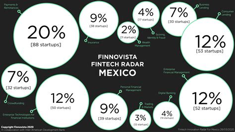 El Número De Startups Fintech En México Creció Más De Un 14 En El 2019