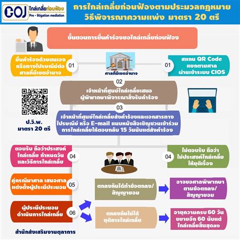 ไกล่เกลี่ย สำนักงานศาลยุติธรรม Coj Mediation
