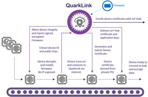 Iot Security Platform Handles Secure Firmware Cryptographic Keys