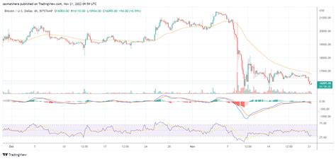 Bitcoin Could Slip Below 16k As Market Losses Nearly 40 Billion