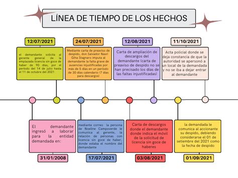 Linea De Tiempo De Los Hechos Pdf