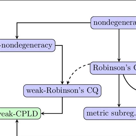 Relationship Among The New Constraint Qualifications And Some Of The Download Scientific