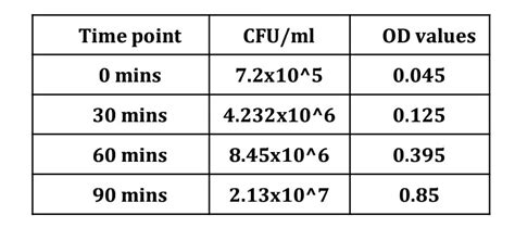 solved 1 a graph the cfu ml concentrations by hand and